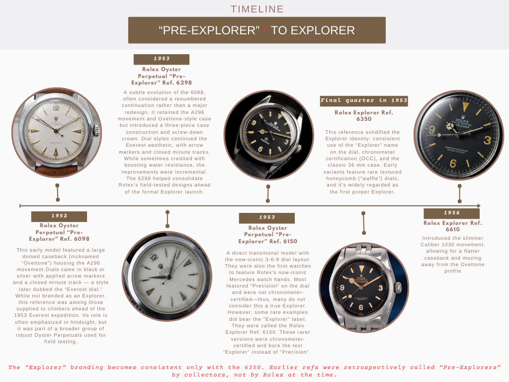 A Comprehensive History of the Rolex Explorer – Brigade Watch Co.